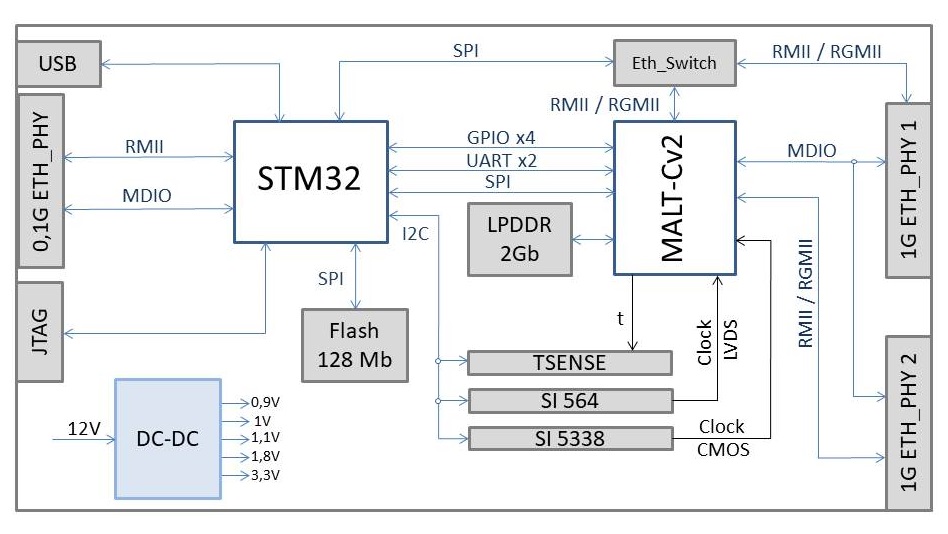 MALT-Cv2 development board
