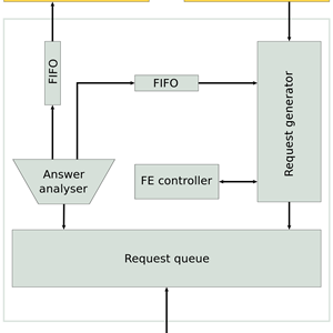 A new smart memory controller with DMA support has been developed